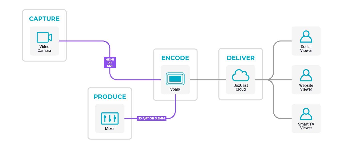 Spark - HEVC Touchscreen Encoder | BoxCast