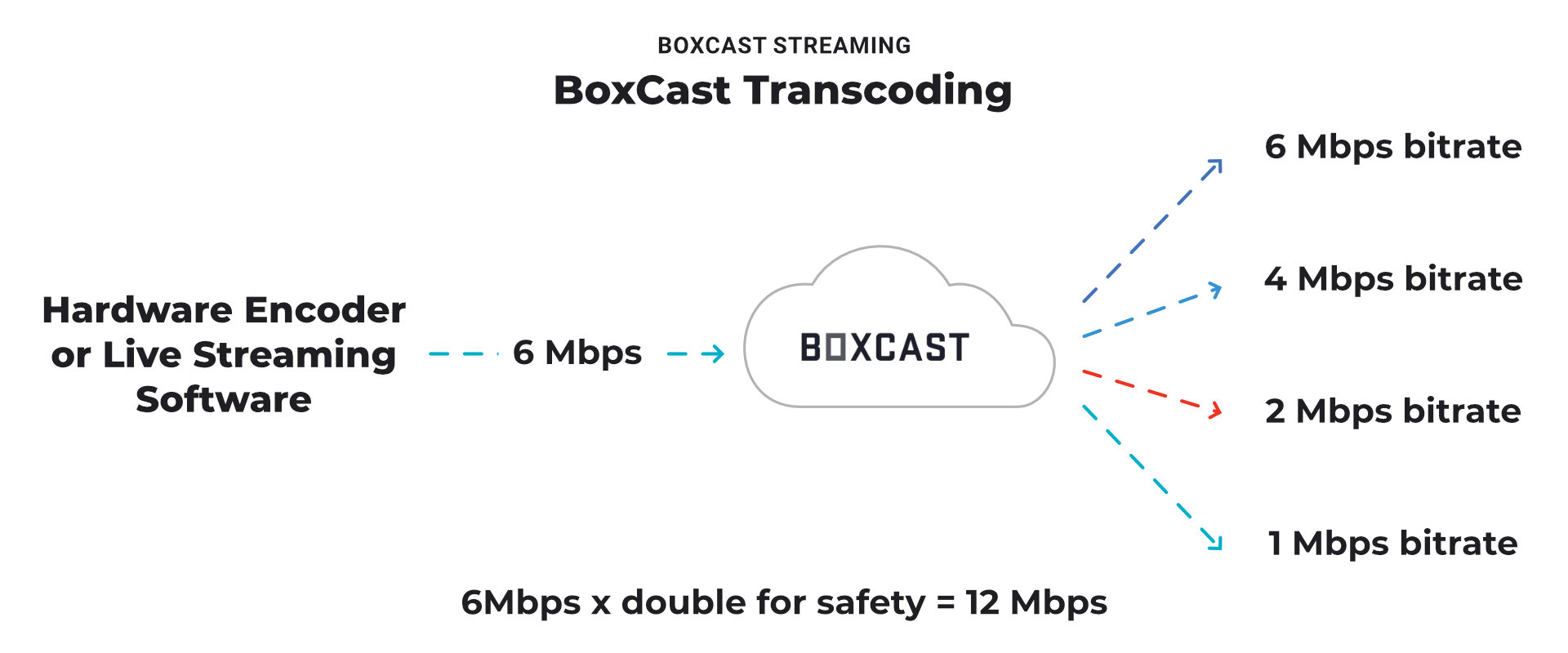 Upload Speeds for 4K Live Streaming | BoxCast