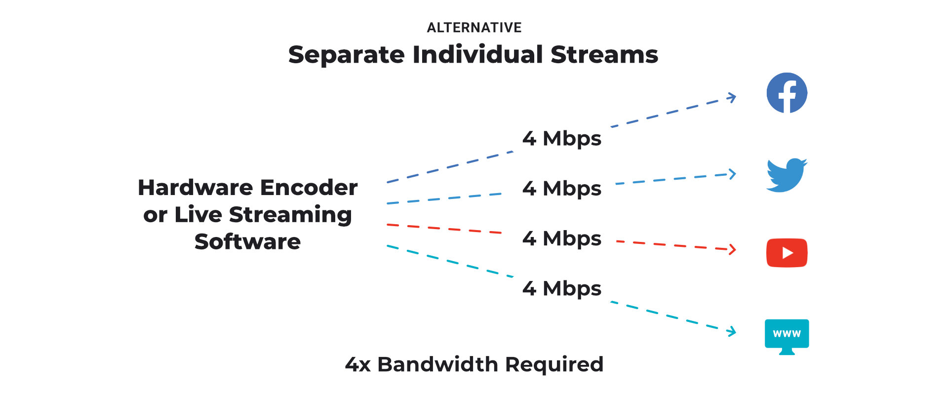 Multistreaming: How to Live Stream to Multiple Destinations at Once ...