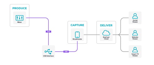 The Simplest Live Streaming Workflow for Beginners | BoxCast