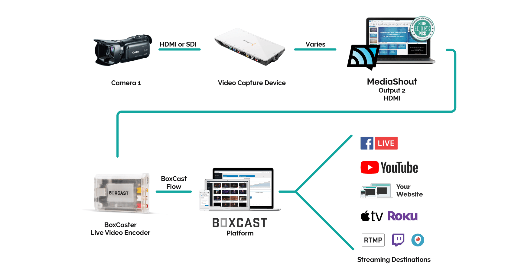 How to Integrate BoxCast with MediaShout