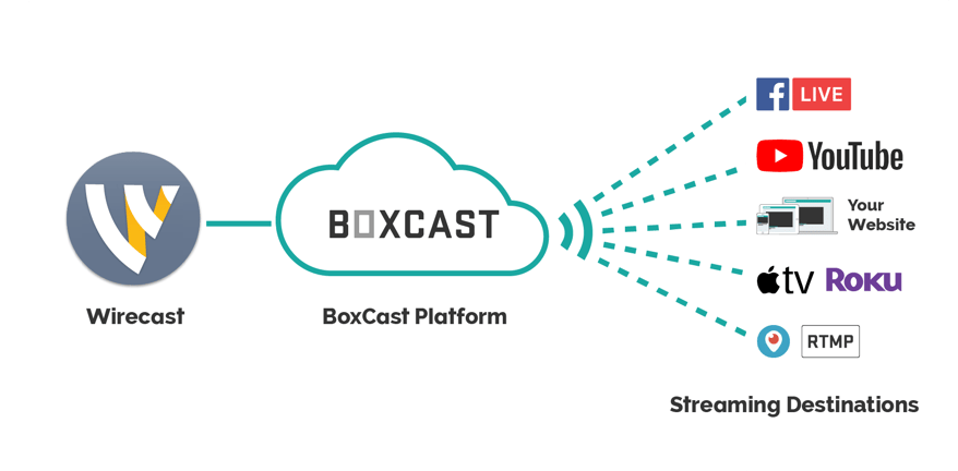 BoxCast Teams Up with Telestream to Integrate Wirecast Live Streaming ...
