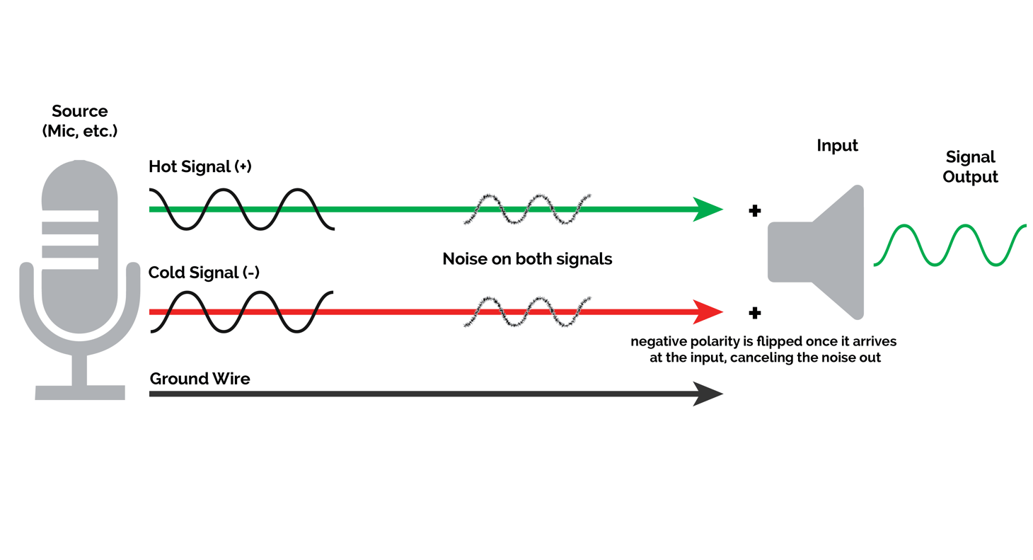 Balanced vs. Unbalanced Audio: What's The Difference?