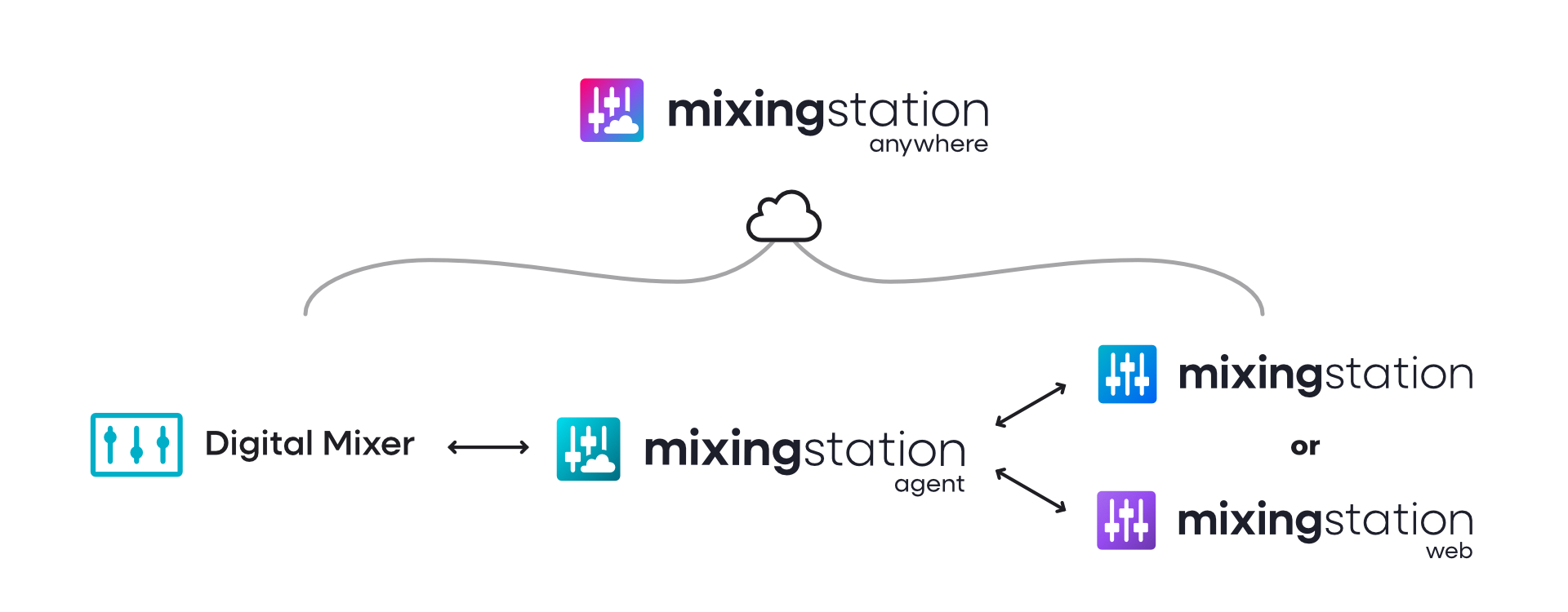 Mixing Station Anywhere | BoxCast