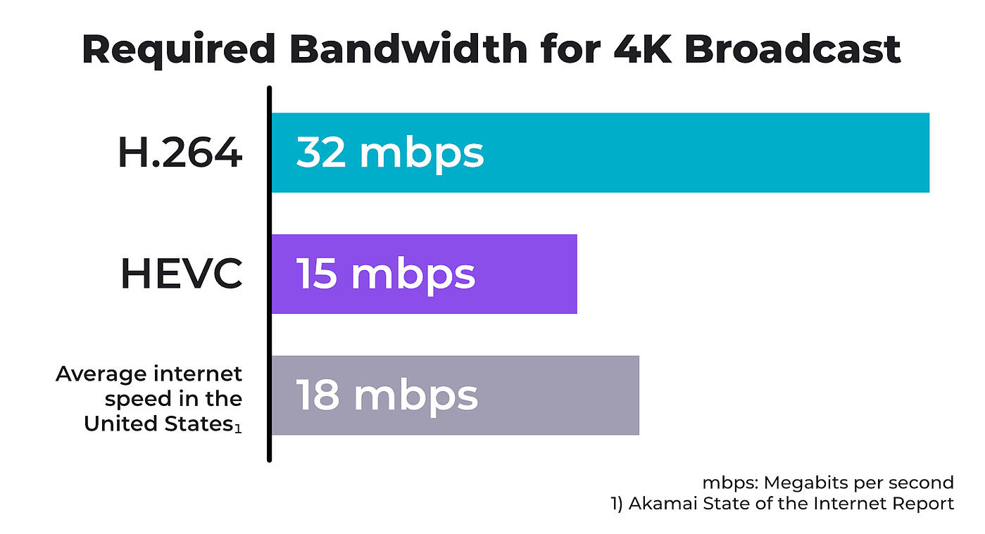 HEVC (H.265): Impact on Live Streaming | BoxCast