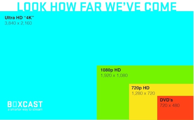 What Does 4K Actually Mean? | BoxCast
