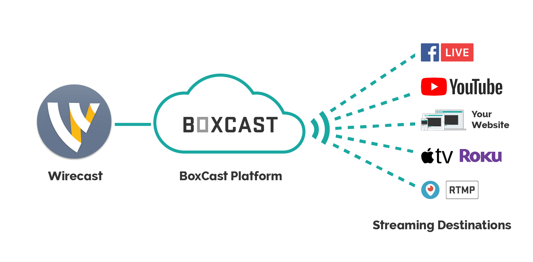 Stream from Wirecast to BoxCast | BoxCast