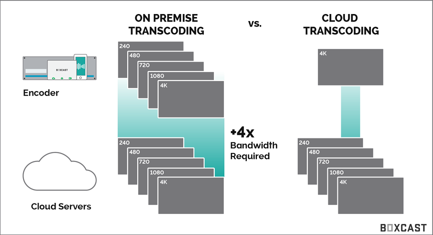 What is Cloud Transcoding? | BoxCast