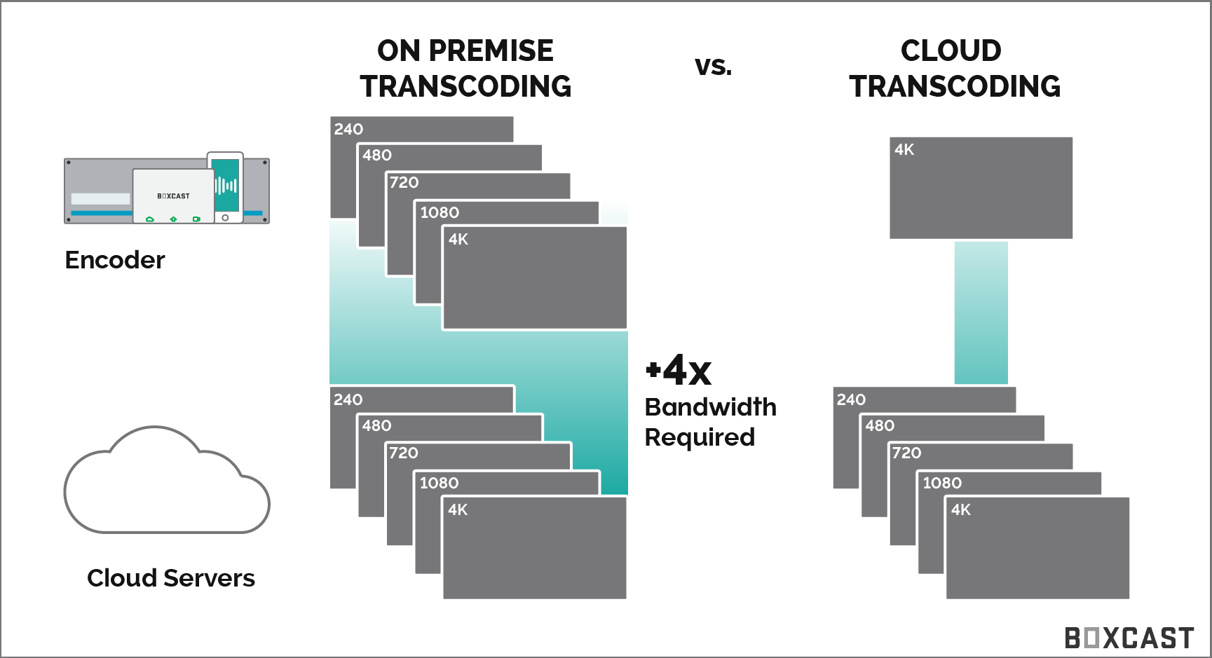 What is Cloud Transcoding? | BoxCast