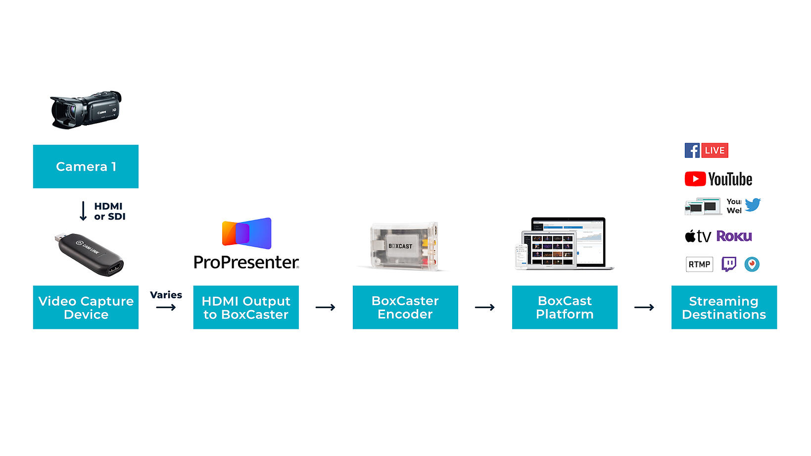 How to Integrate BoxCast with ProPresenter | BoxCast