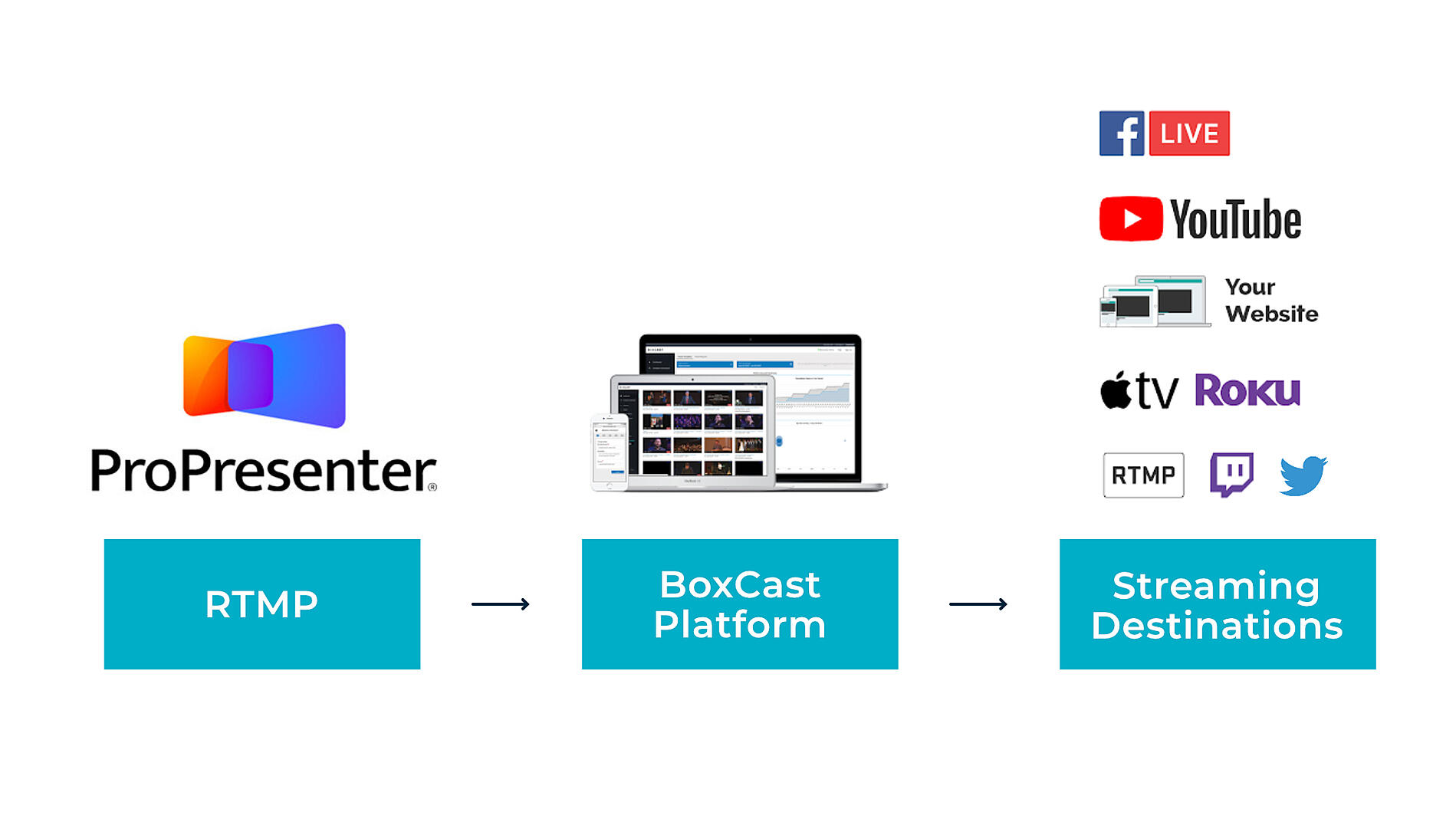 How to Integrate BoxCast with ProPresenter | BoxCast