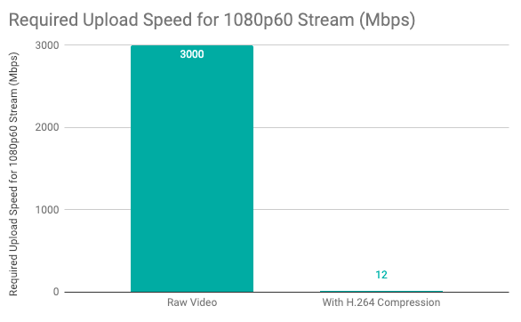 What is Live Video Encoding, Decoding, and Transcoding? | BoxCast