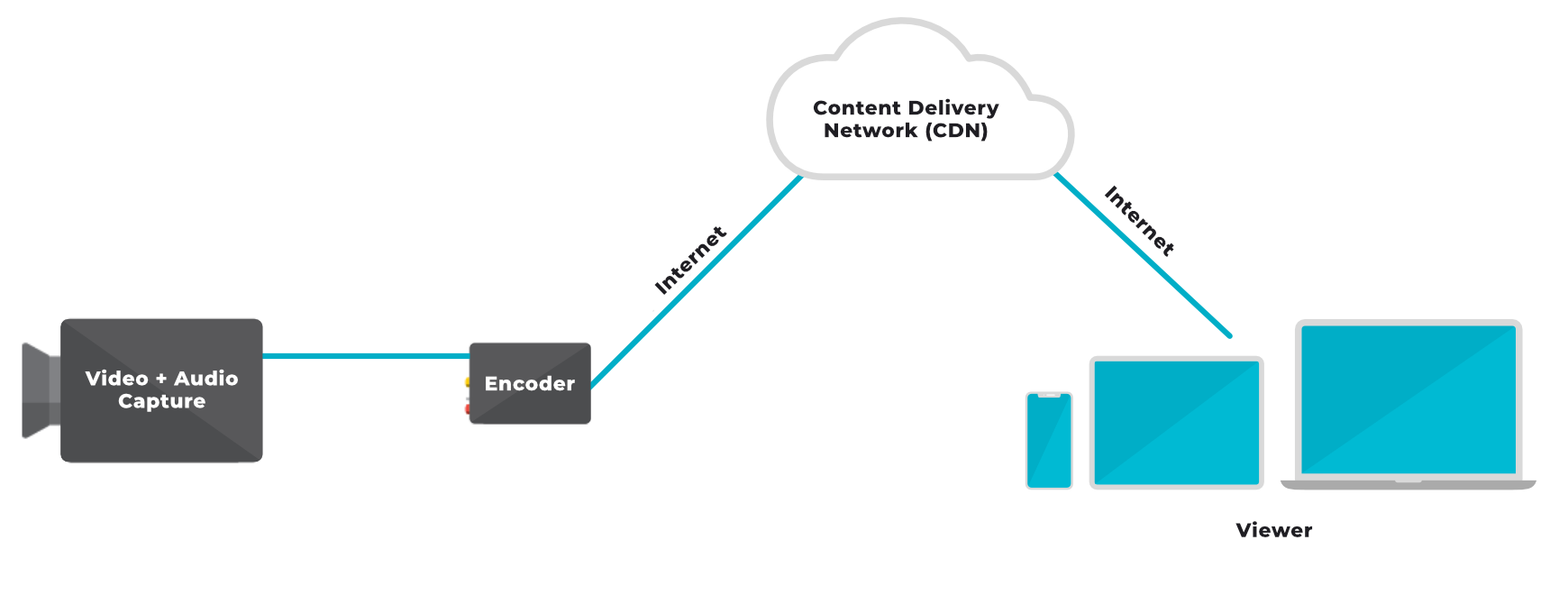 Why Your Live Stream Lags: Intro to Live Streaming Latency | BoxCast