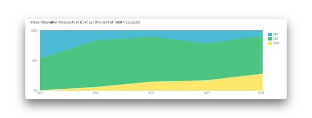 SD vs. HD vs. 4K: Live Streaming Video Resolutions Explained | BoxCast