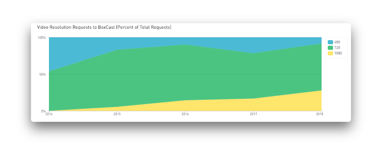 SD vs. HD vs. 4K: Live Streaming Video Resolutions Explained | BoxCast